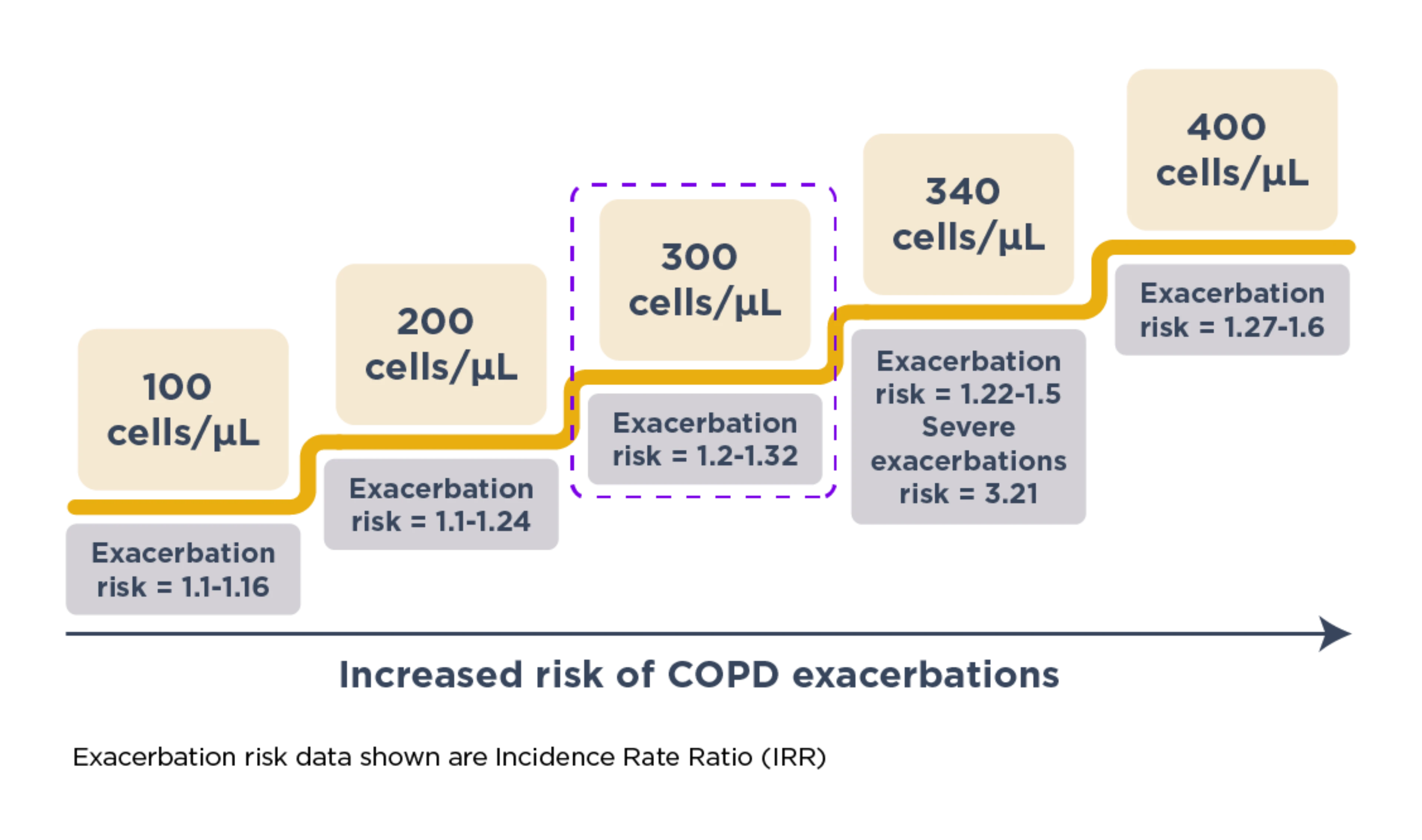 A review of the clinical implications of eosinophil stability and predictive capability in COPD